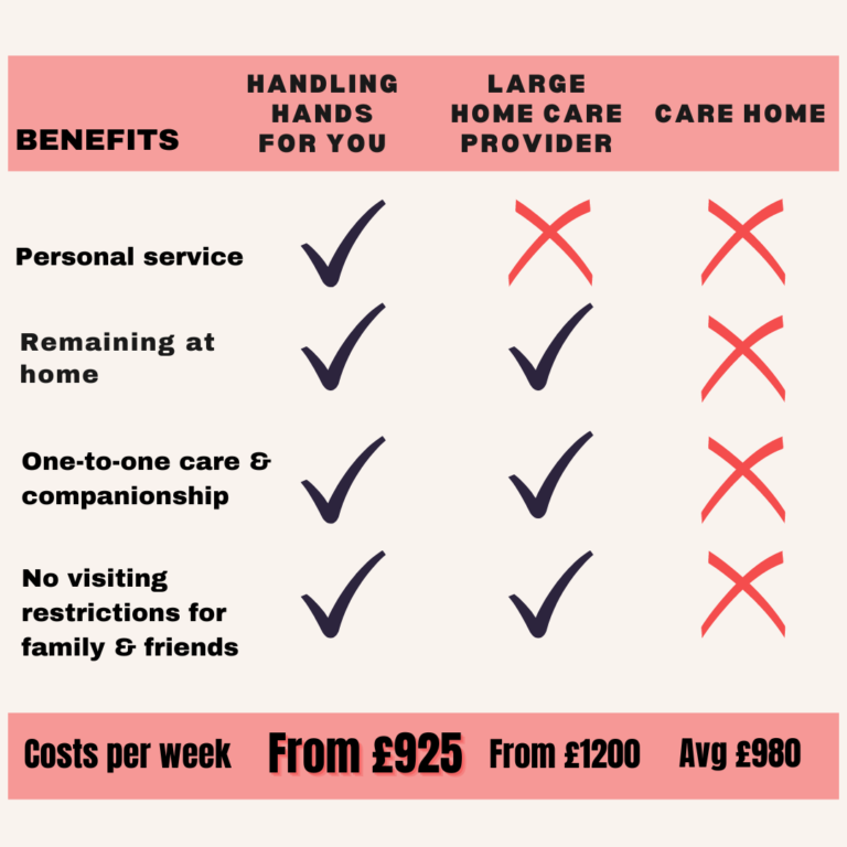 Live-in care cost for Elder. Better care with professional supervise.